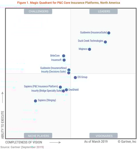 Guidewire Magic Quadrant